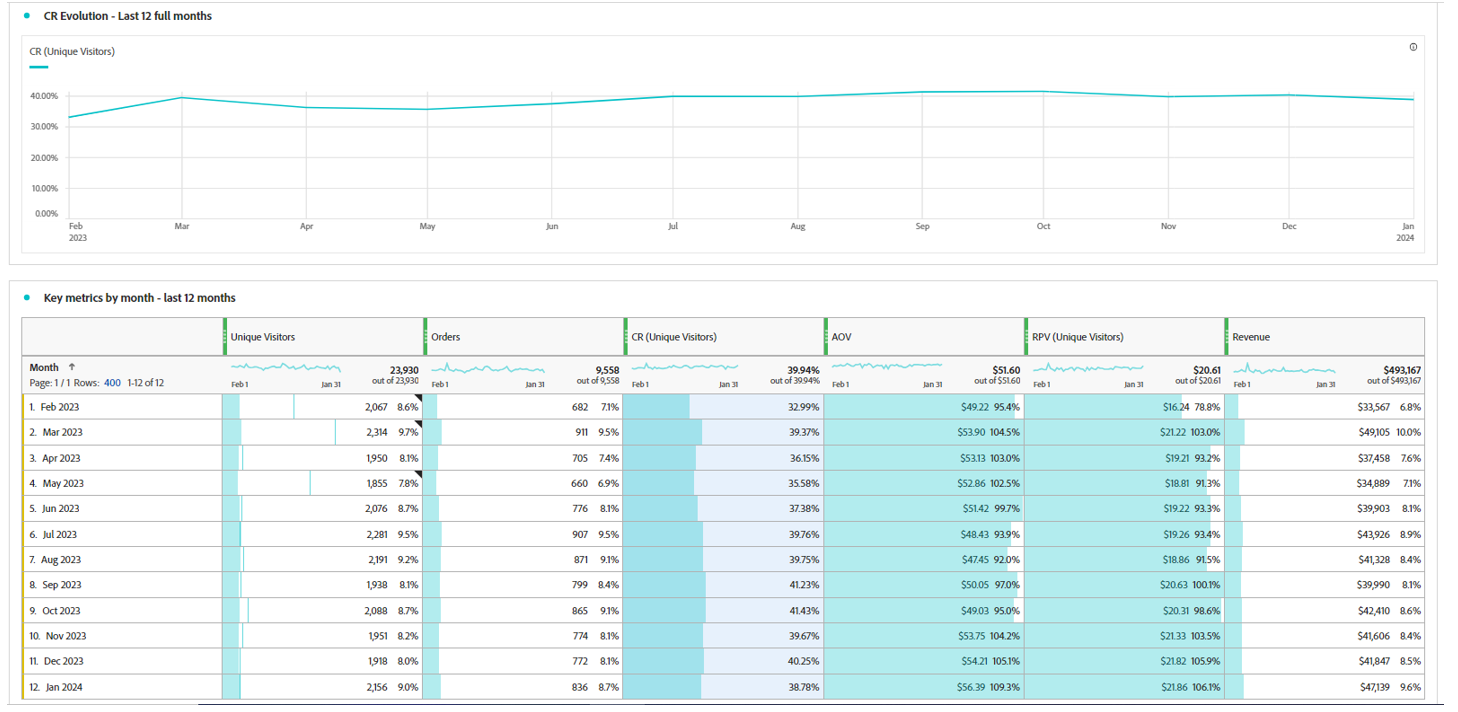 Adobe Analytics reports | Documentation | 2Checkout